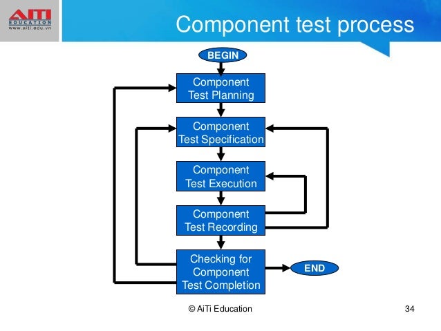 AiTi Education Software Testing Session 02 a