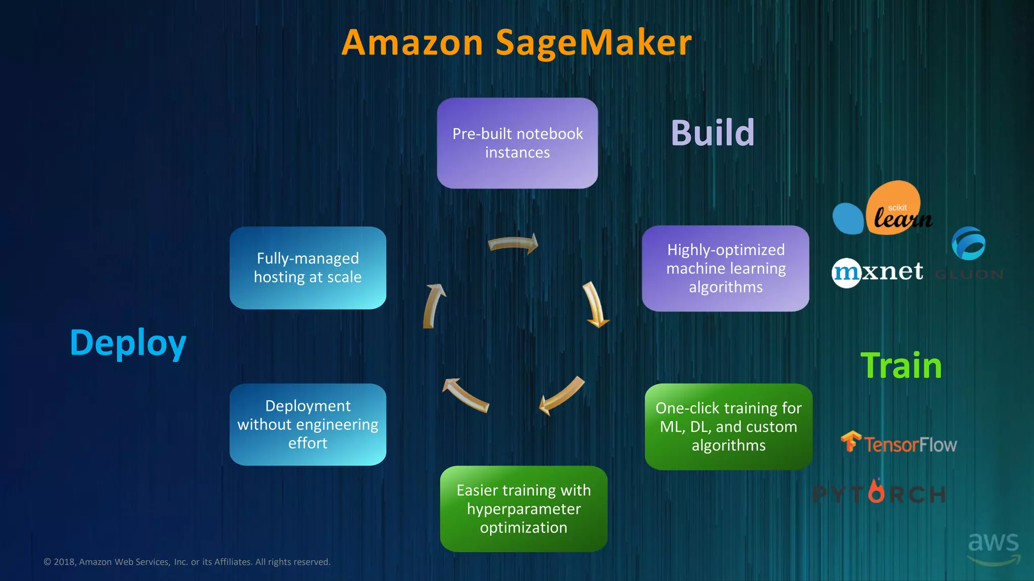 Amazon AI/ML Overview | PPT