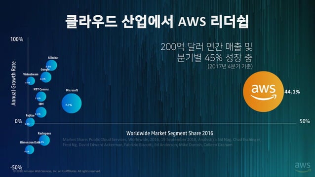 Amazon AI/ML Overview | PPT