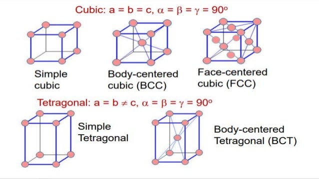 Introduction to Nano science and Nanotechnology Part 2
