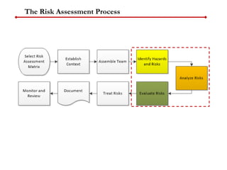 Session 02 Risk Assessment Program for YSP_The Risk Assessment Process ...
