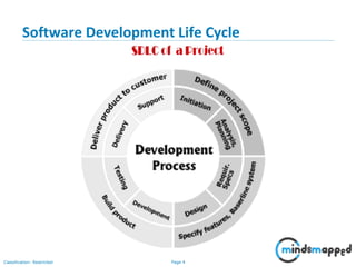 Software Development Life Cycle – SDLC | PPSX