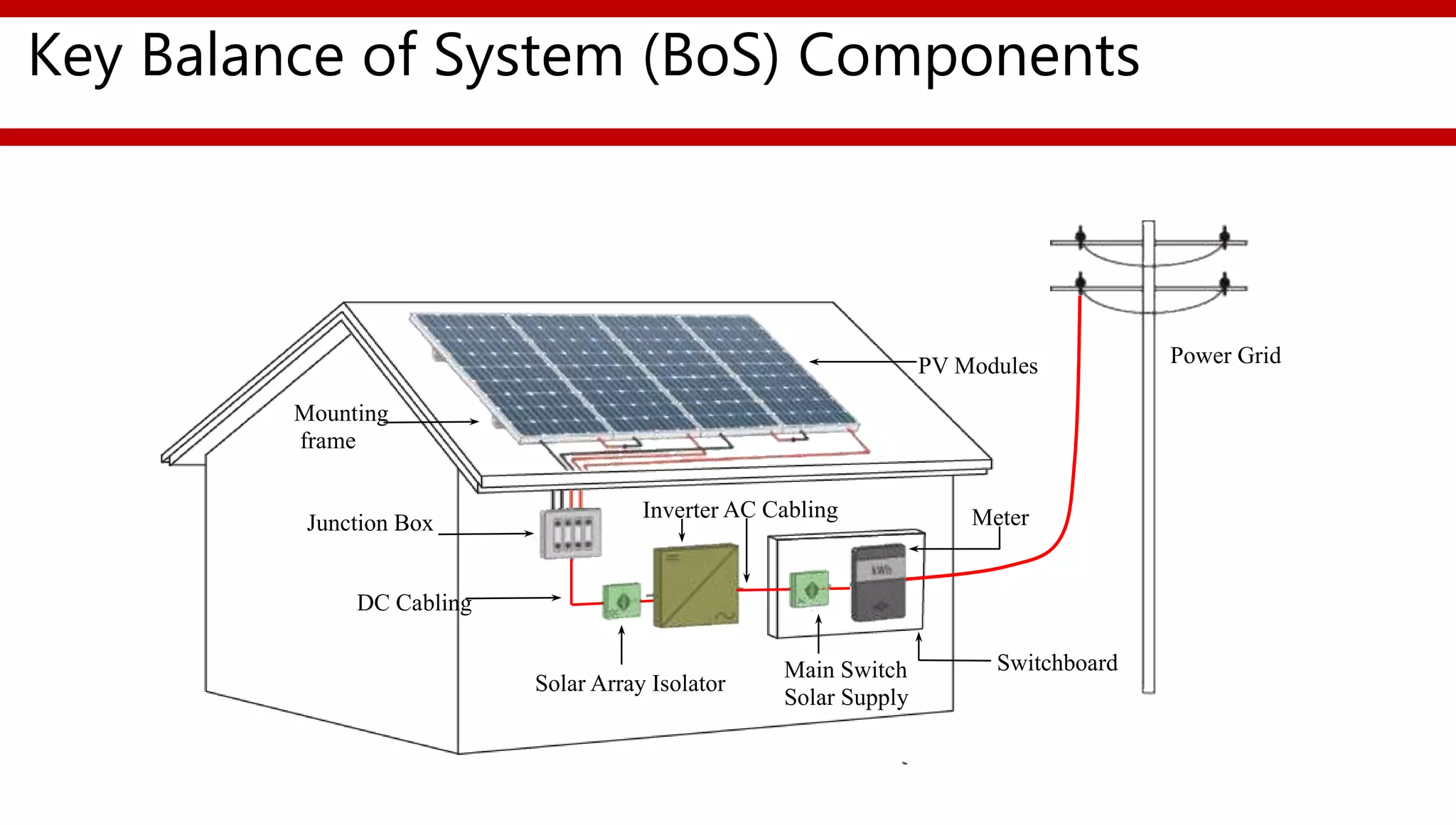Session 06 balance of system components | PPTX