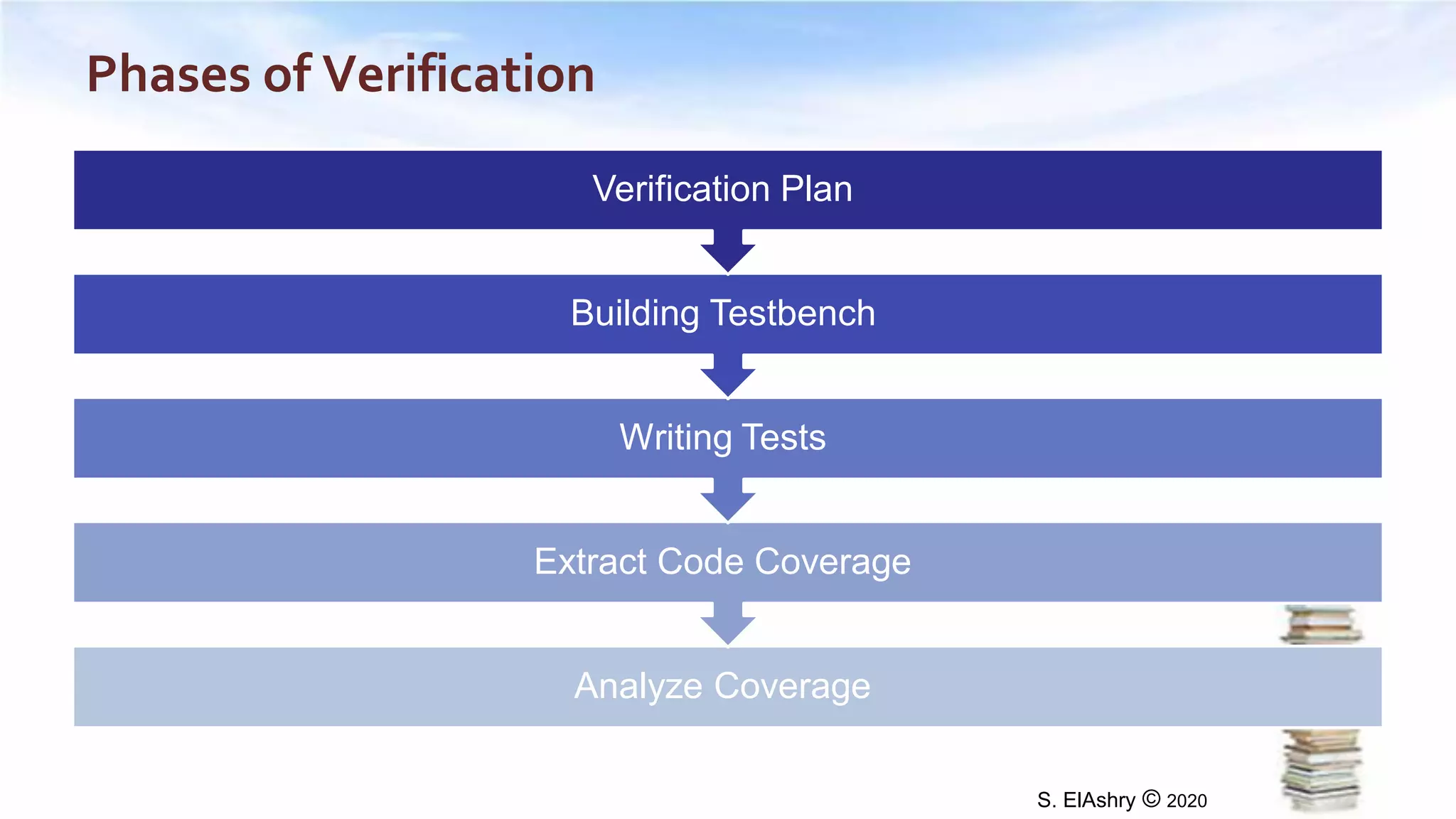 Verificationplanningsystemveriloguvm2020 Pdf Programming Languages Computing