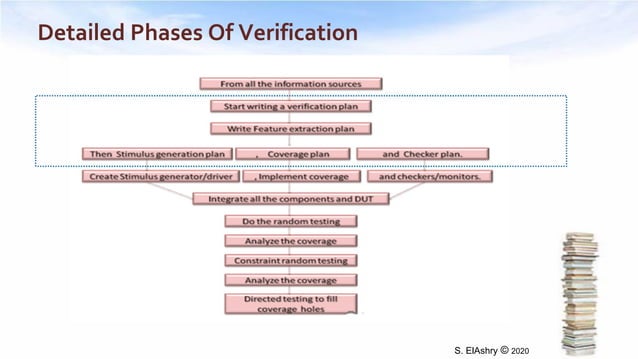 verification_planning_systemverilog_uvm_2020 | PDF | Programming Languages | Computing