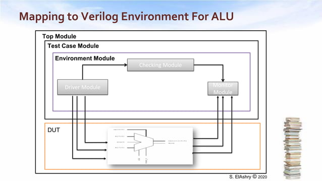 verification_planning_systemverilog_uvm_2020 | PDF | Programming ...