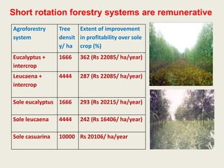 Session 1.4 livelihood diversification through agroforestry in india | PPTX