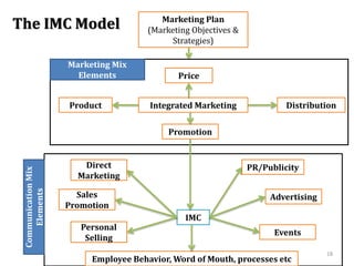 Introduction to advertising & integrated marketing communication | PPTX