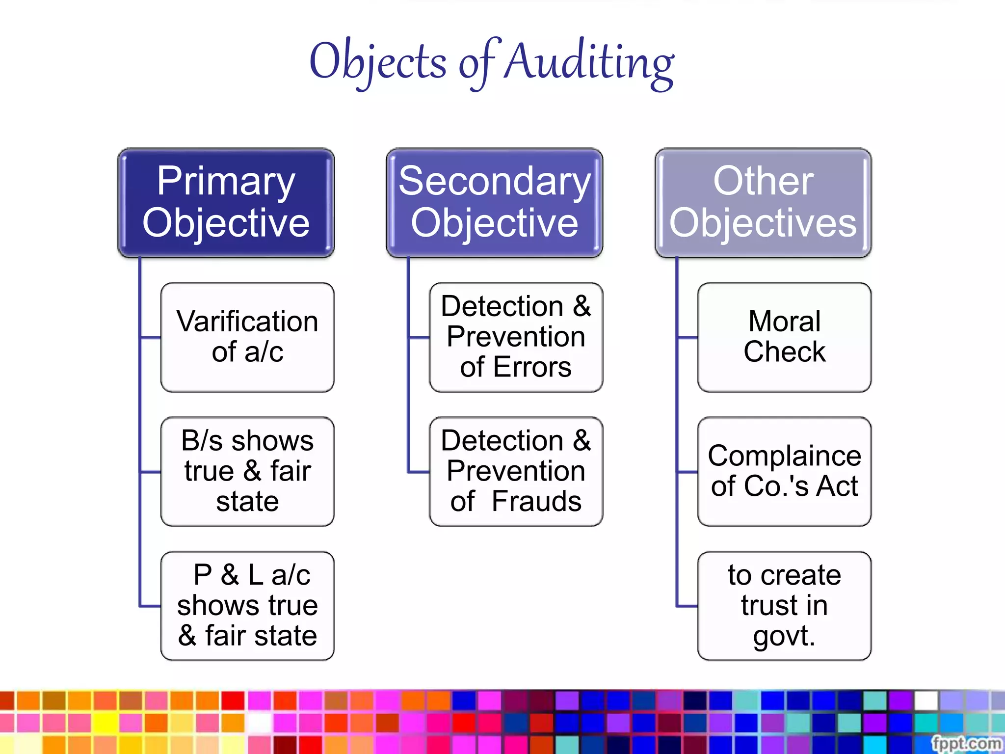 Unit 1 Introduction to Auditing | PPTX