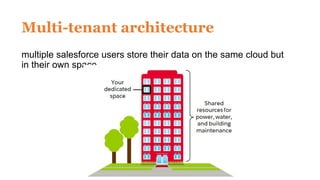 Session 1: INTRODUCTION TO SALESFORCE | PPTX
