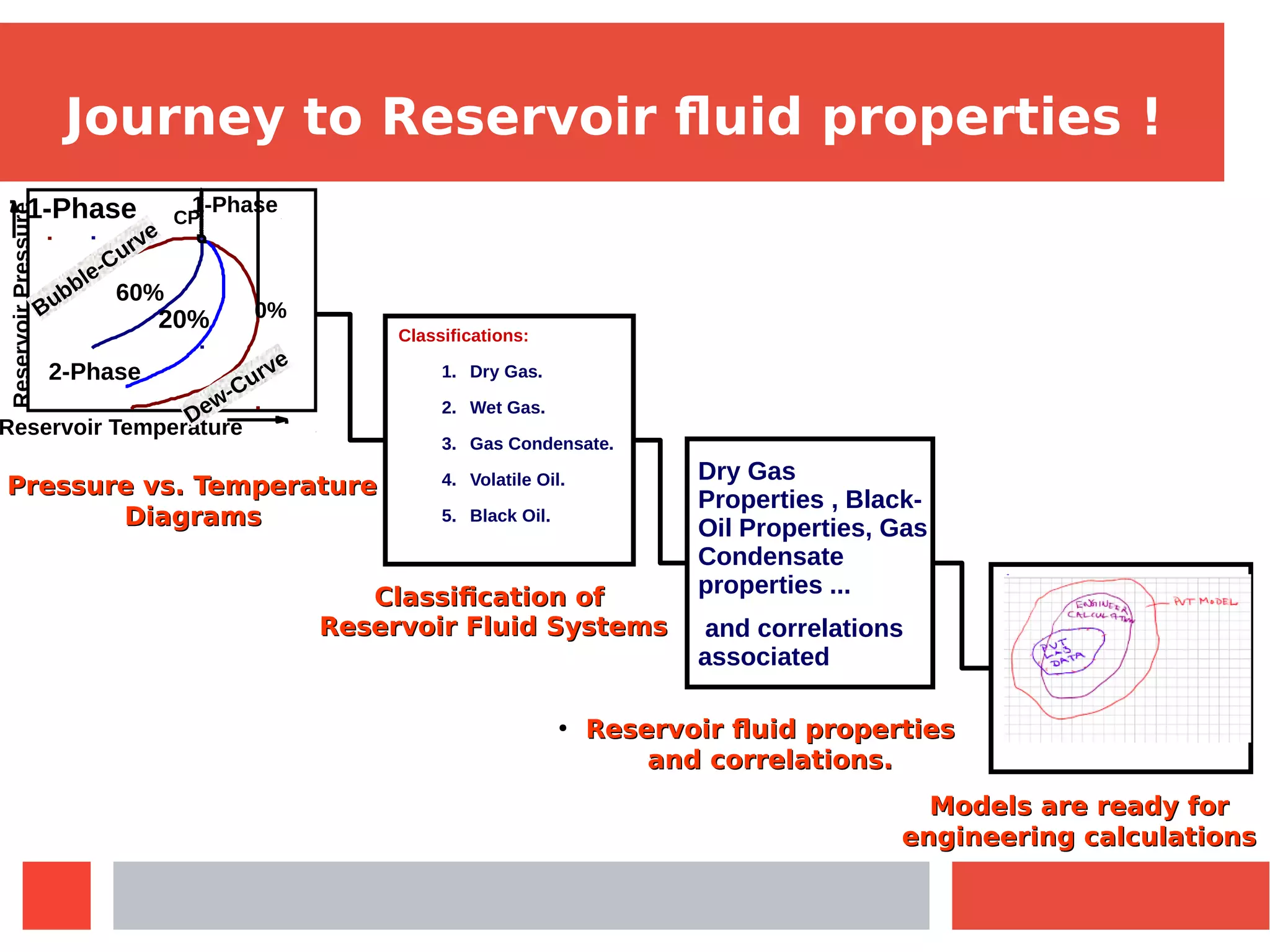 Introduction to Reservoir Fluids Courese | PDF