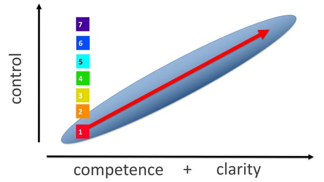 Summer Series Session 1: Turn The Ship Around with David Marquet | PDF