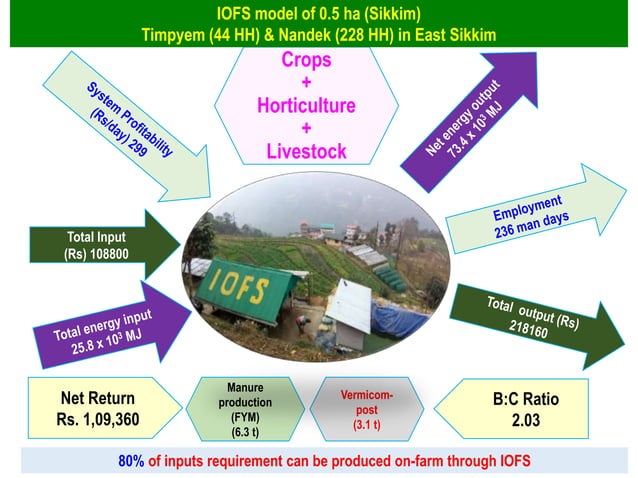 session1-2.ppt Natural farming and organic farming | PPT