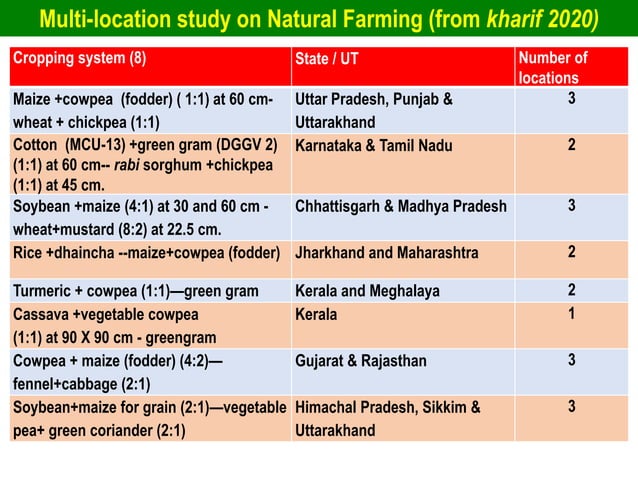 session1-2.ppt Natural farming and organic farming | PPT