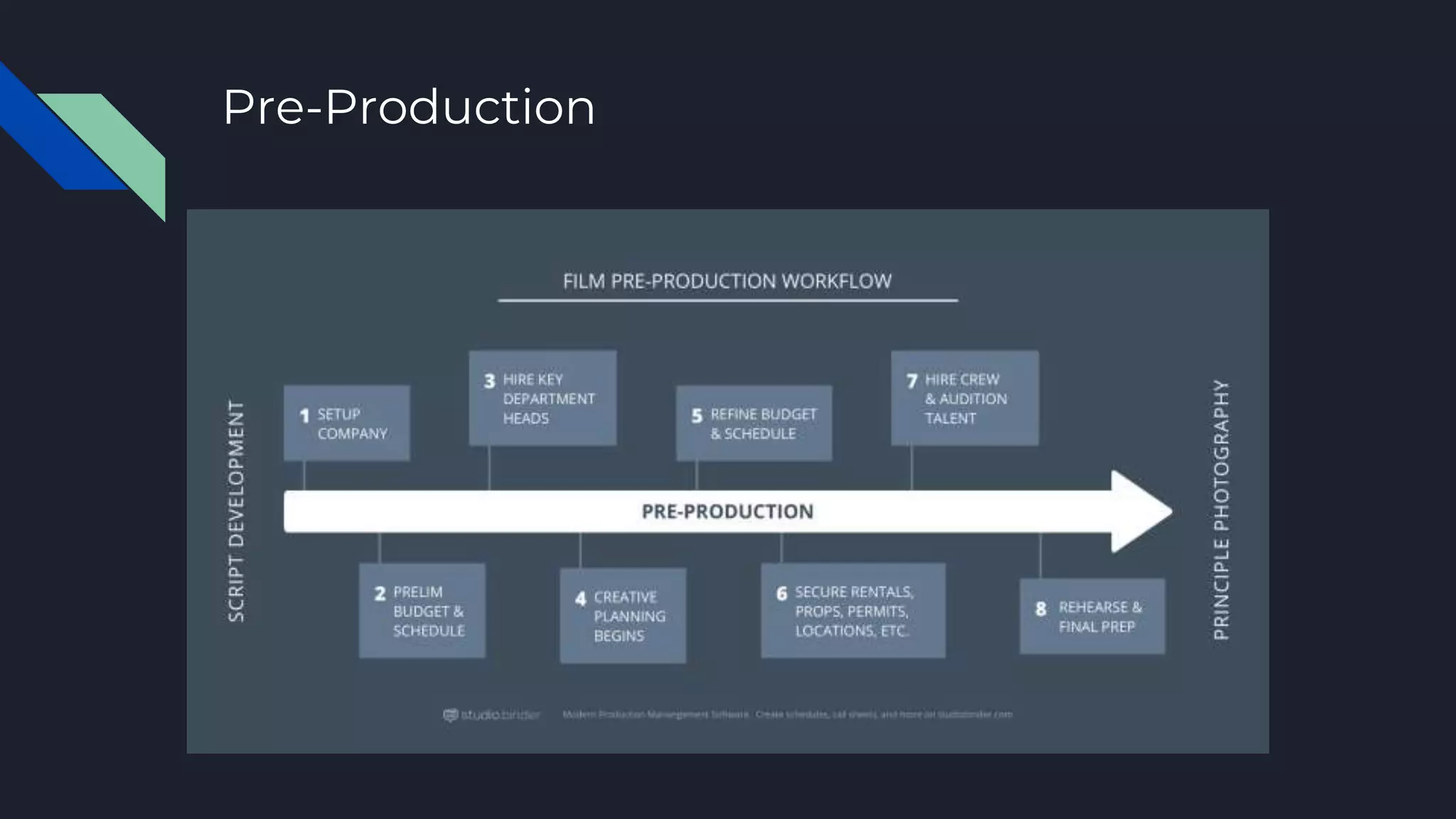 Introduction To Screenwriting | PPTX