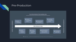 Introduction To Screenwriting | PPTX