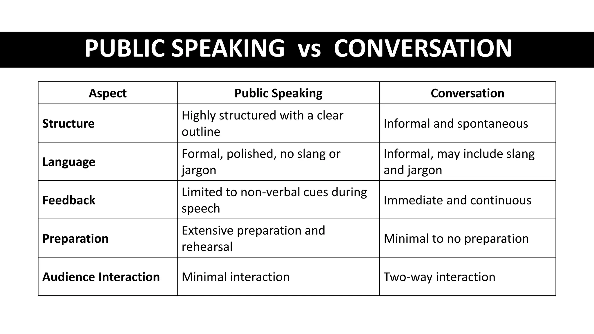 Introduction to public speaking - chapter 1 | PPTX
