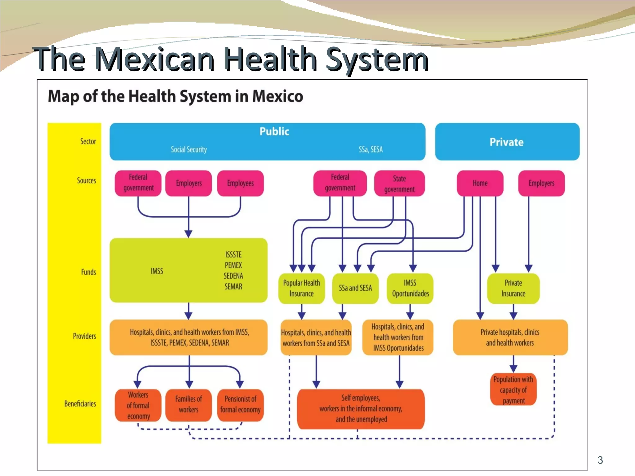 Overall Quality & Data Systems in Mexico Structure of Mexico's Health ...