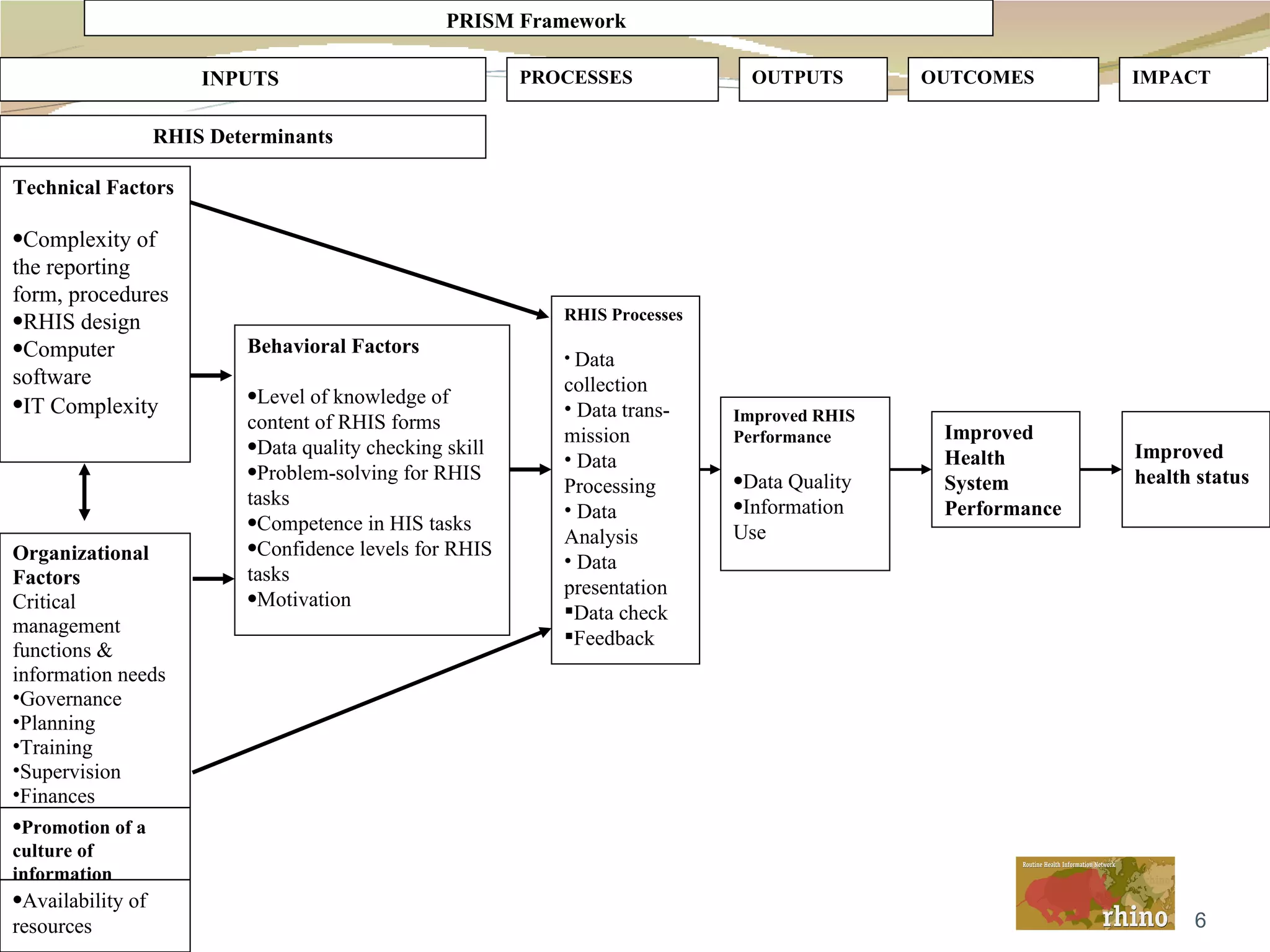 Orientation to PRISM Framework | PPT