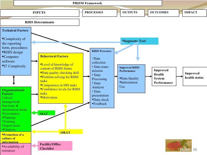Orientation To Prism Framework