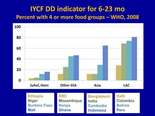 Session 1. Arimond - Dietary Diversity Indicators | PPT