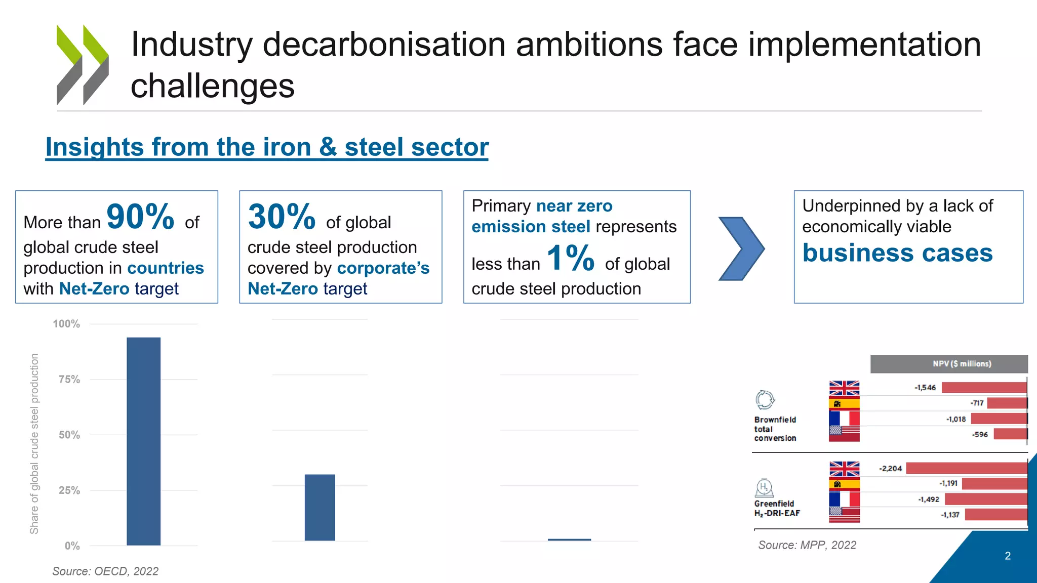 Challenges & barriers to financing industry decarbonisation - Insights ...