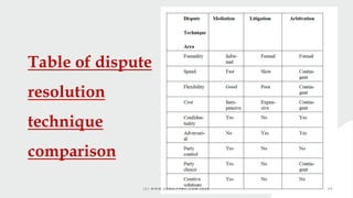 Session 1 - Comparison of dispute resolution techniques.pptx.pdf
