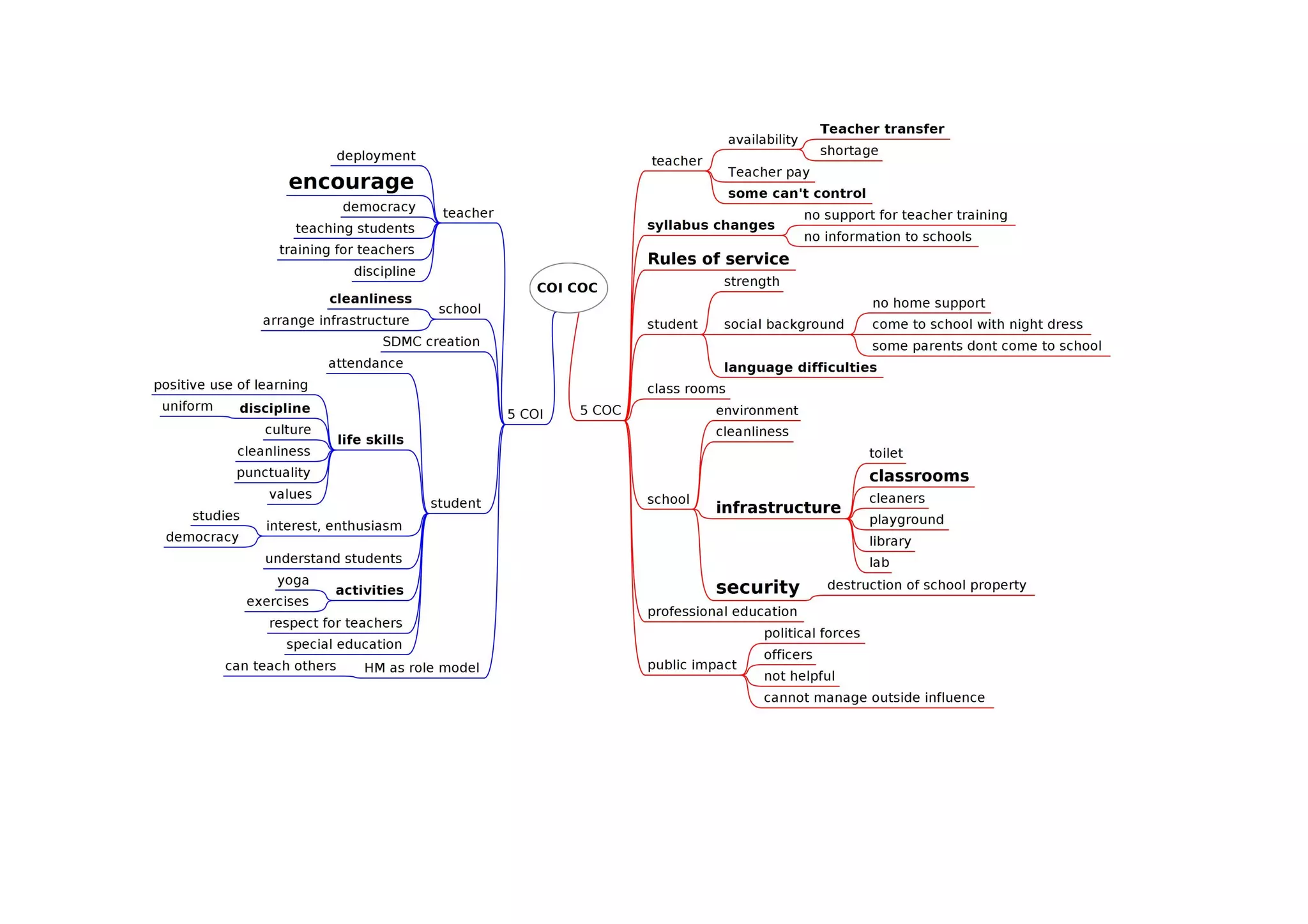 Session 1 concept map - coc coi for bbmp head teachers july 5, 2017 | ODT