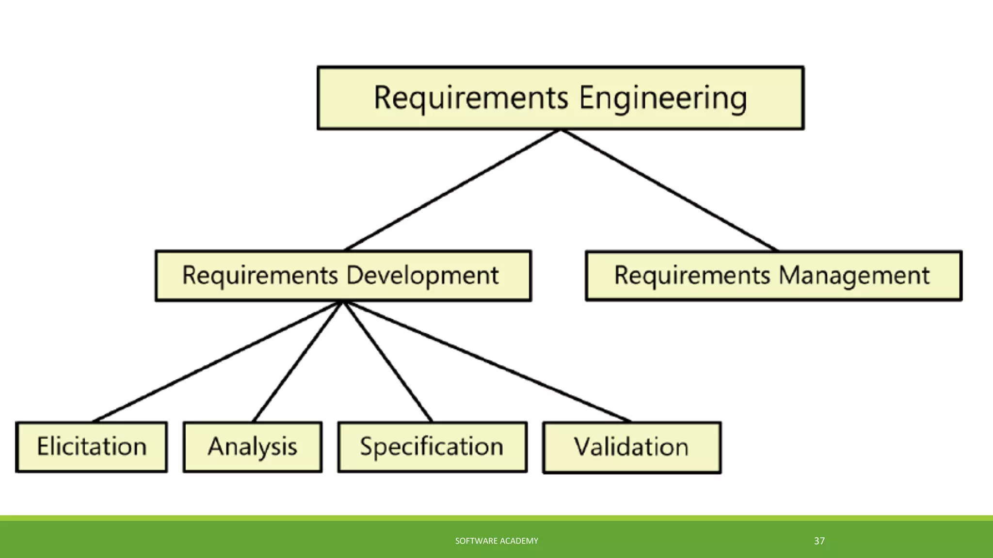 Software Requirements Analysis - concepts | PPT