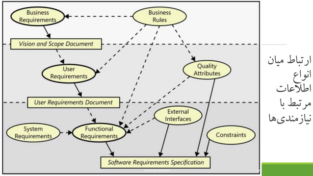 Software Requirements Analysis - concepts | PDF