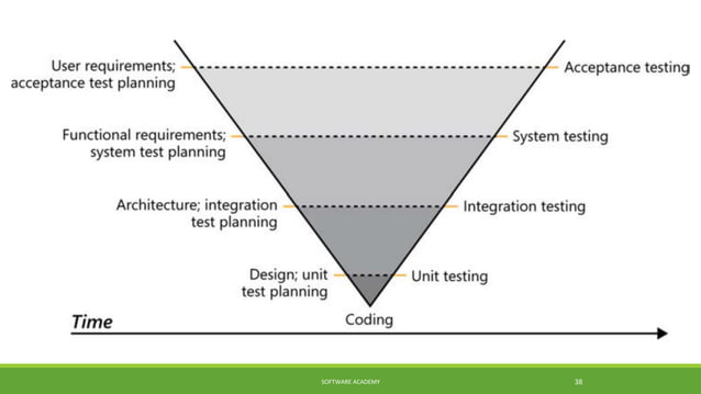 Software Requirements Analysis - concepts | PPT