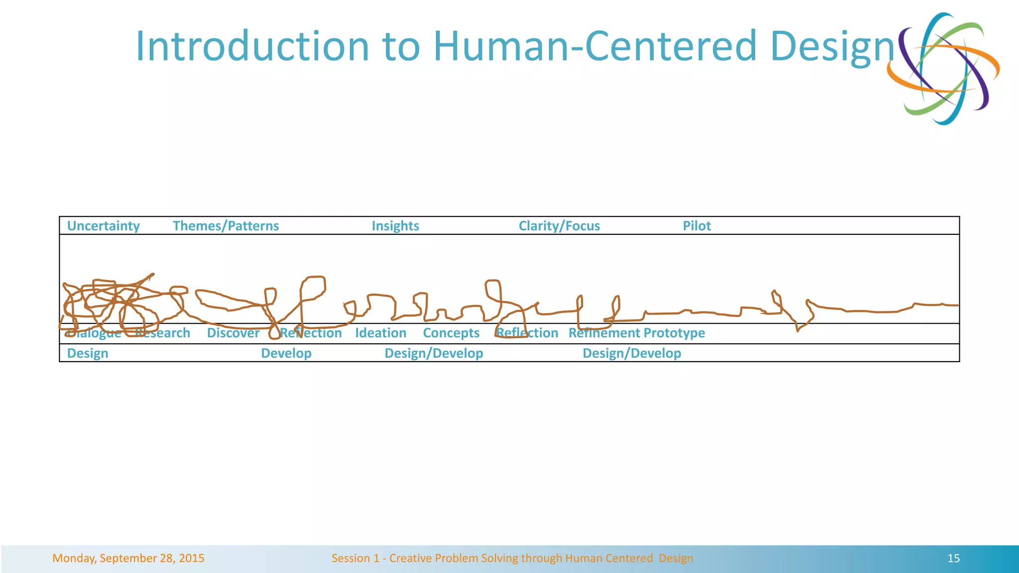 Session 1 creative problem solving through human-centered design | PDF