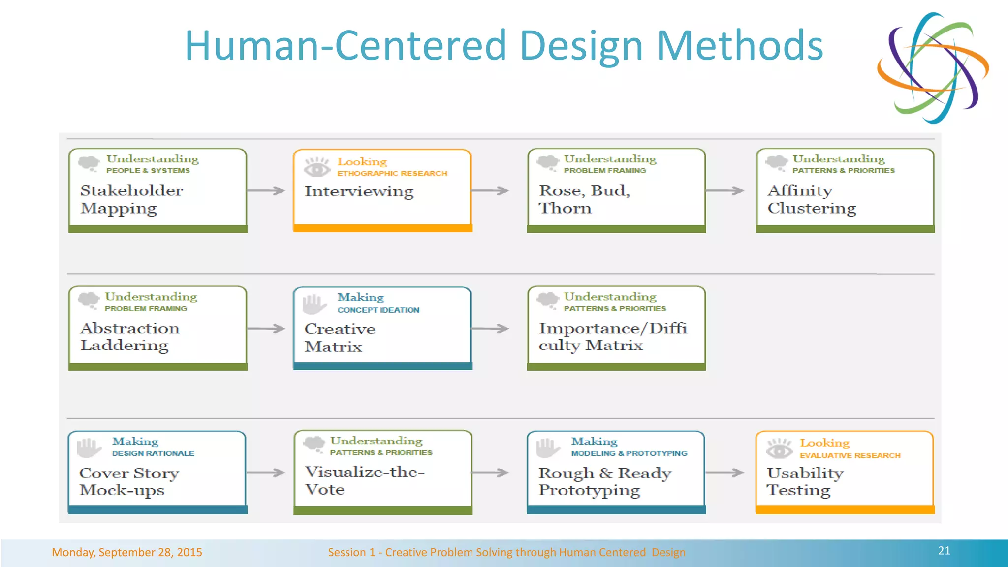 Session 1 creative problem solving through human-centered design | PPT