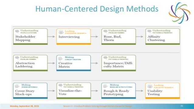Session 1 creative problem solving through human-centered design