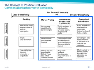 Job Analysis, Job Description, Job Evaluation & Analytics | PPTX