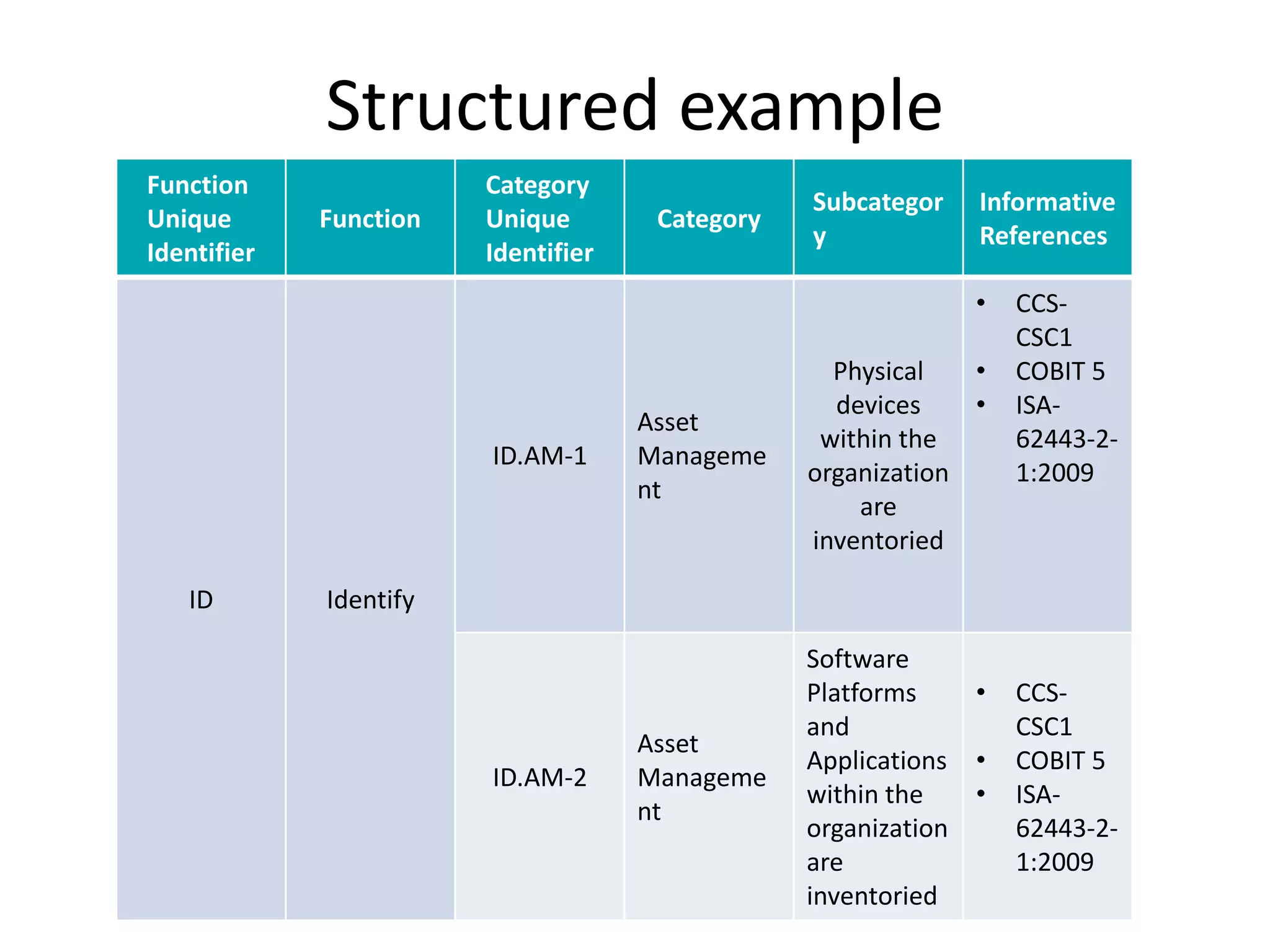 NIST CSF Overview | PPTX