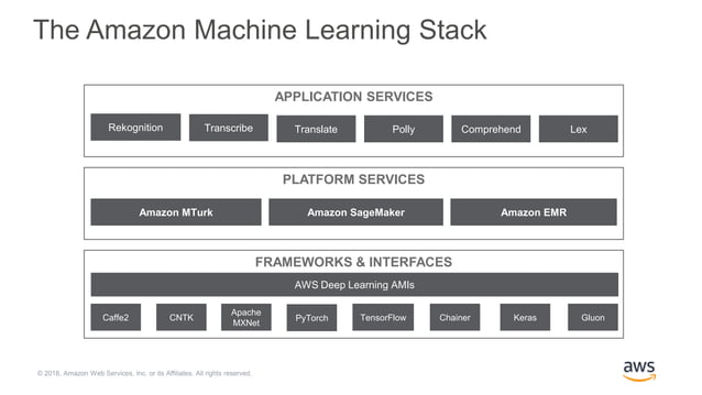 Build, Train and Deploy ML Models using Amazon SageMaker | PPT