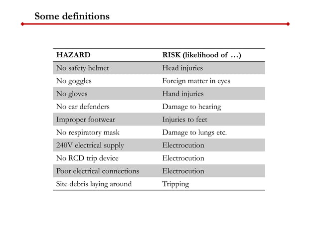 Construction Safety Training_Session 10_Risk Assessment, Hierarchy of ...
