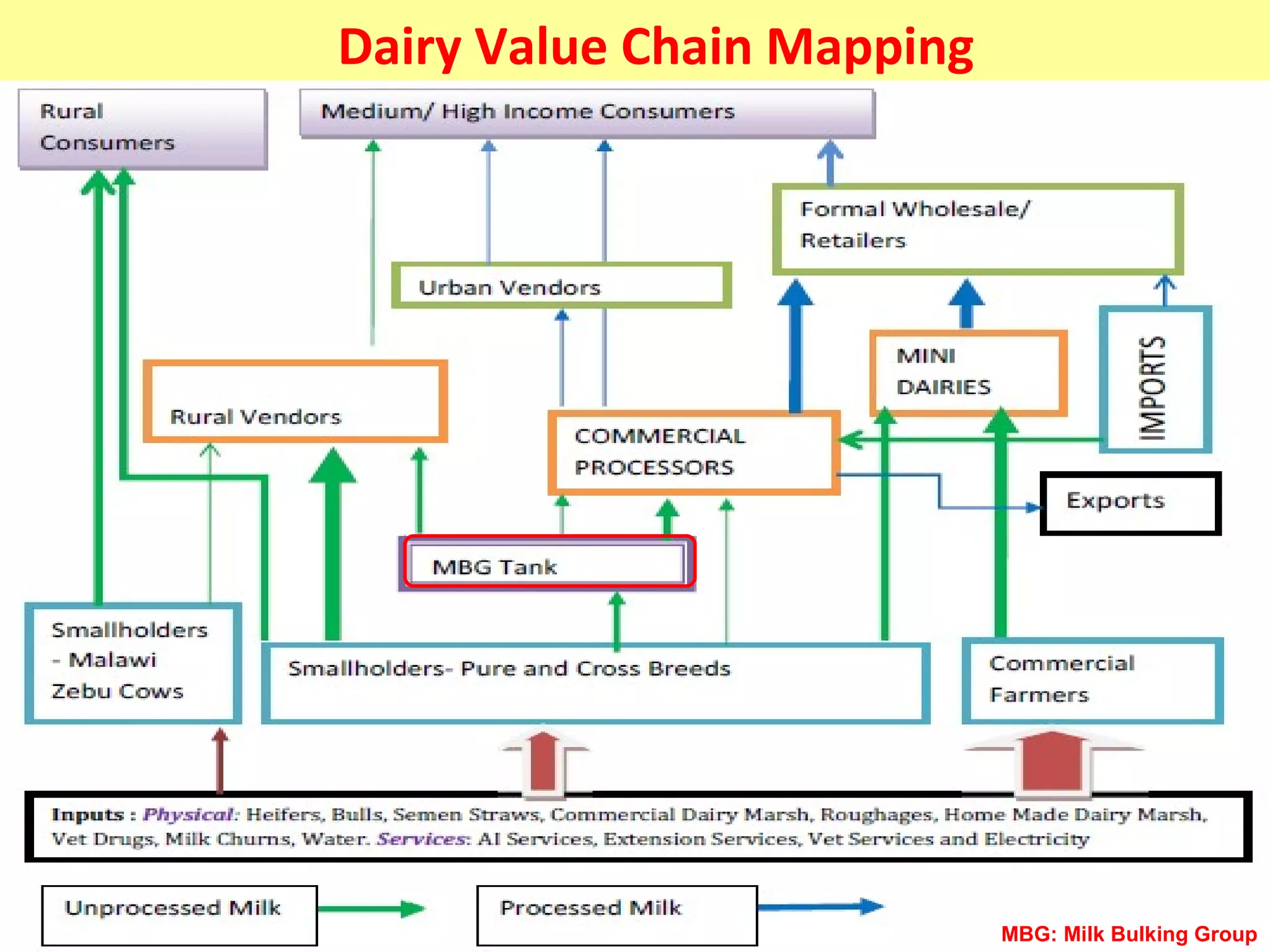 Value Chain for P and P | PPT