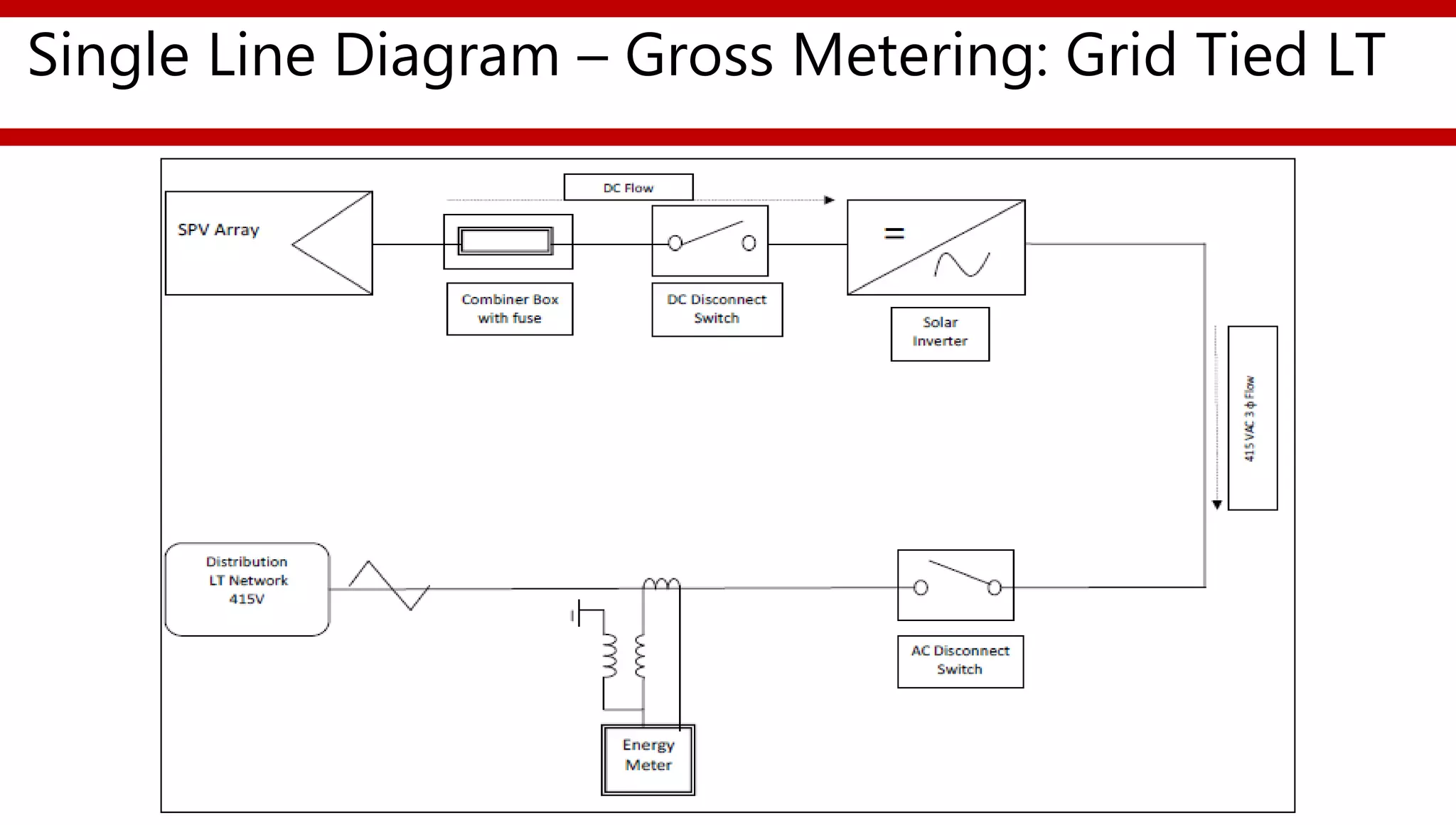 Session 10 grid interconnections & commissioning test procedures | PPTX