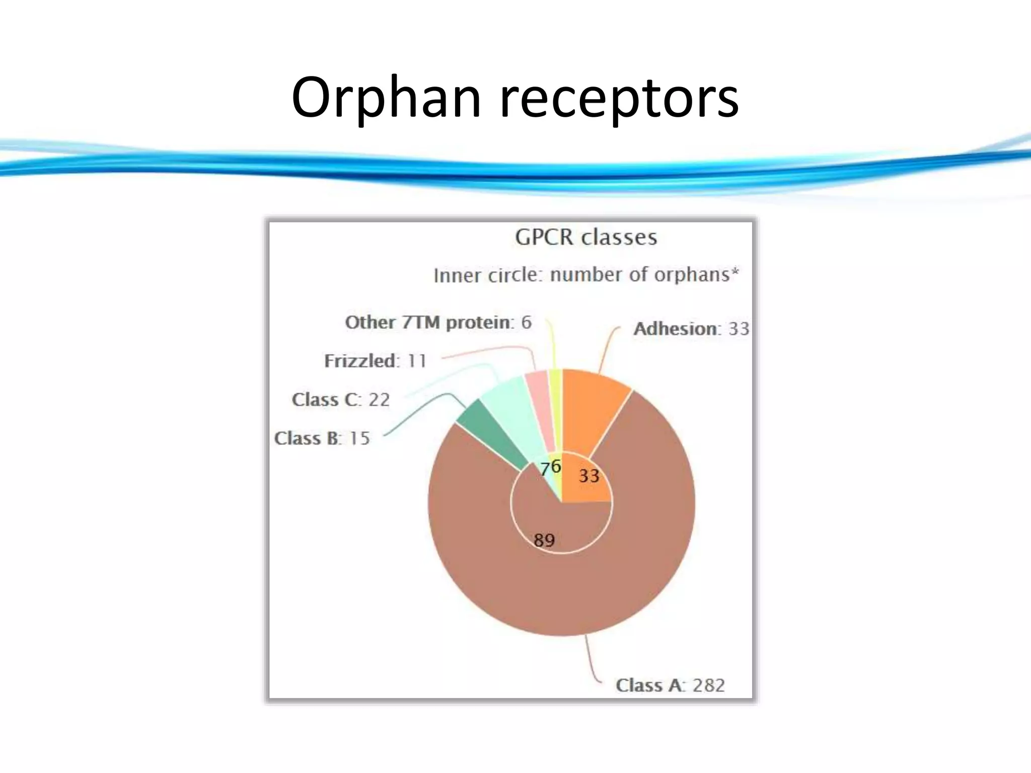 Orphan GPCRs: an update | PPTX