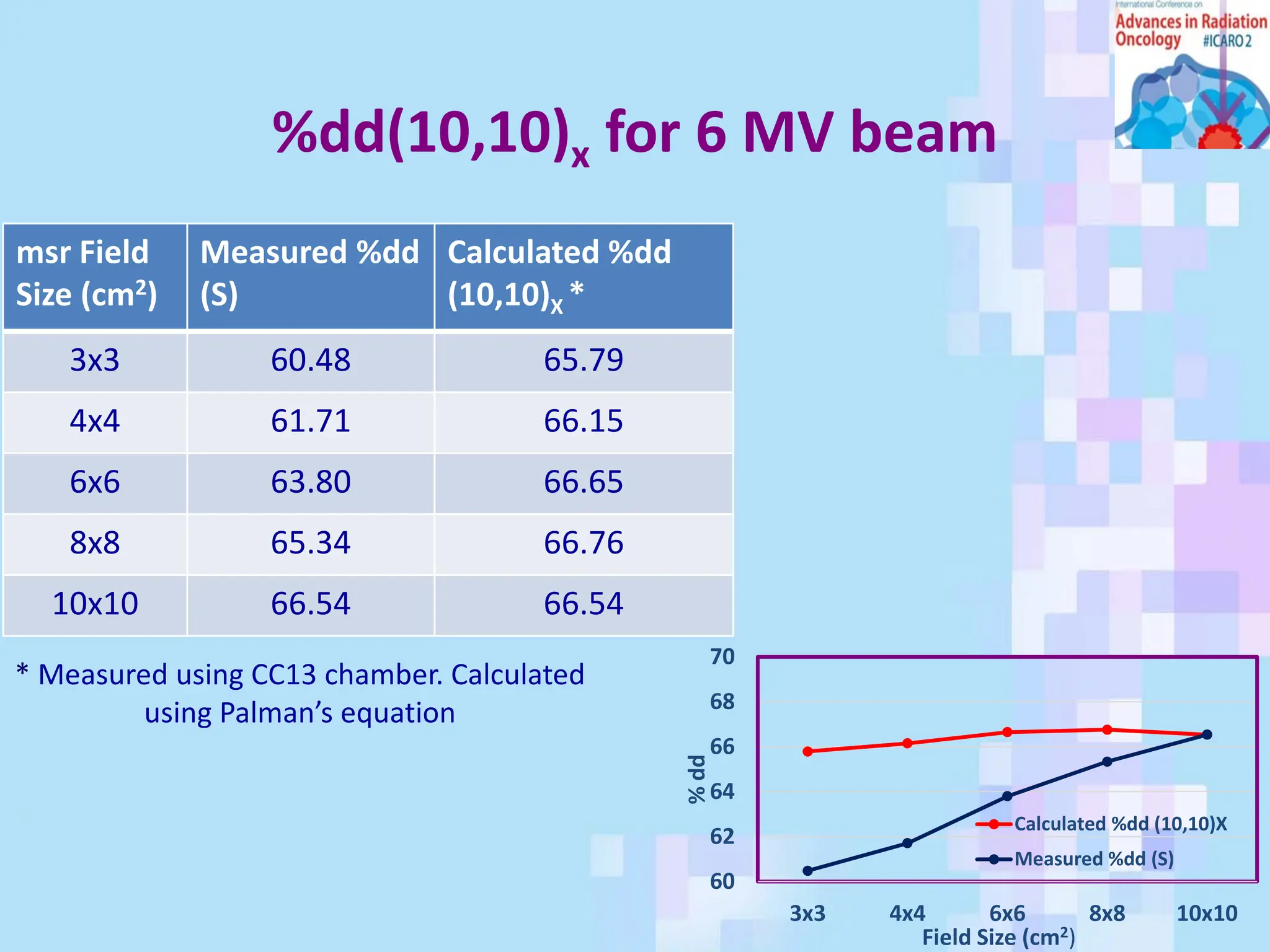 Implementation of IAEA-AAPM code of practice for the dosimetry | PDF