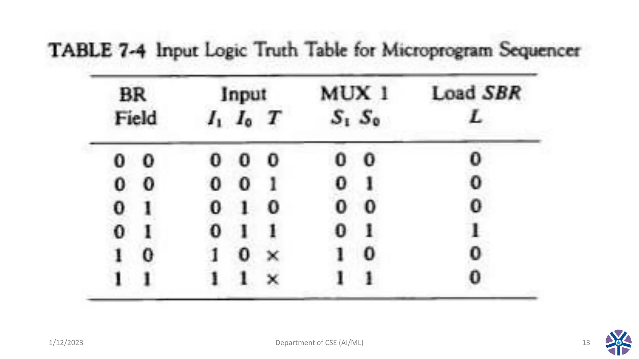 CS304PC:Computer Organization and Architecture Session 10 design of ...