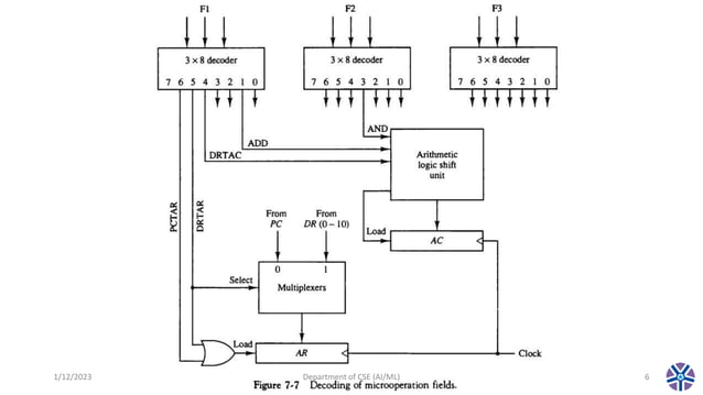 CS304PC:Computer Organization and Architecture Session 10 design of control unit .pptx