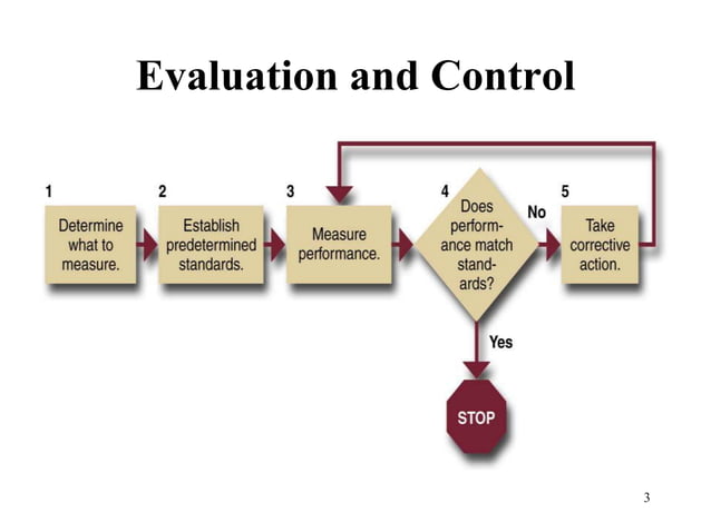 STRATEGIC MANAGEMENT Evaluation & Control Edited | PPT