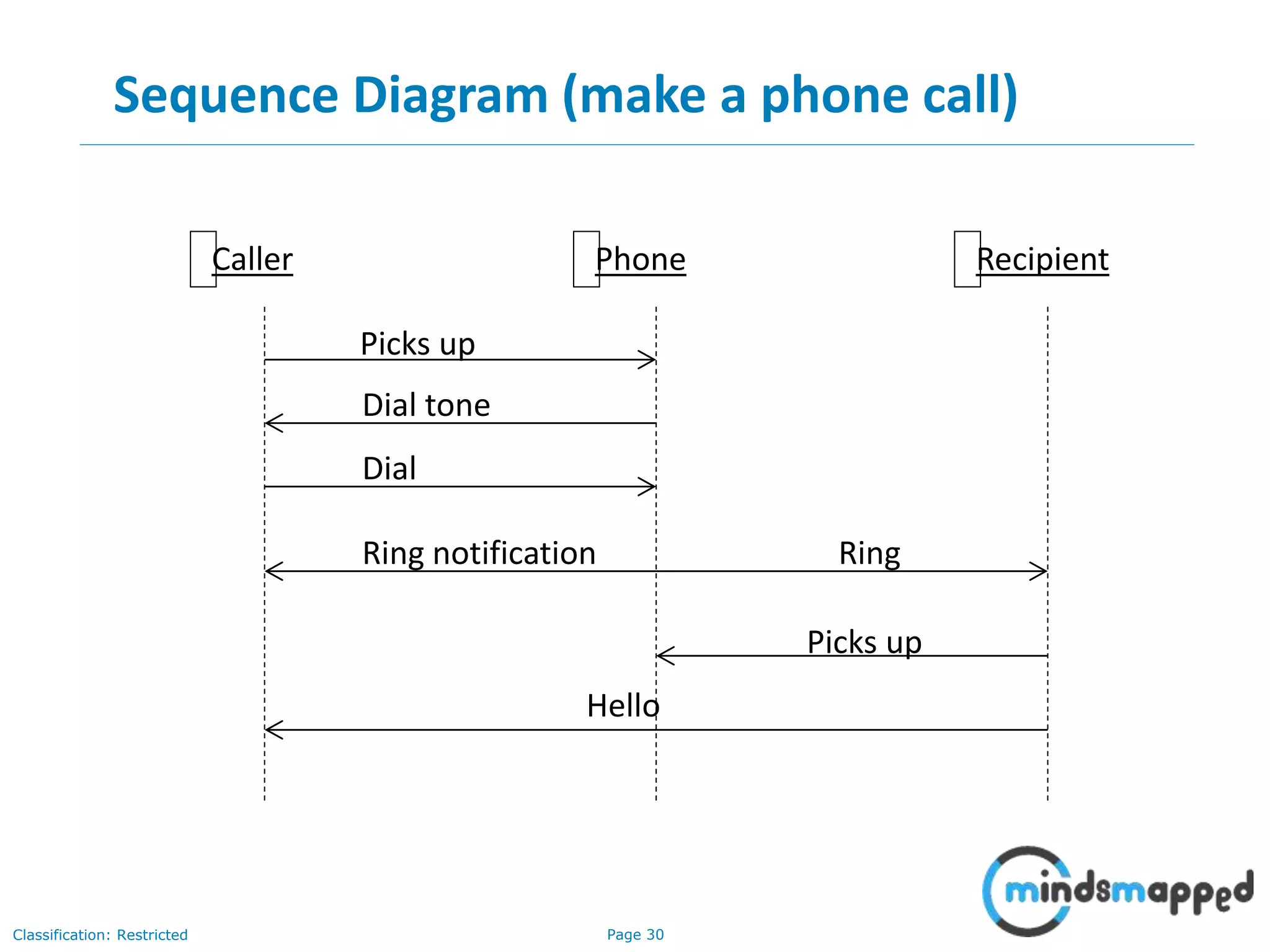 Introduction to OOA and UML - Part 2 | PPT