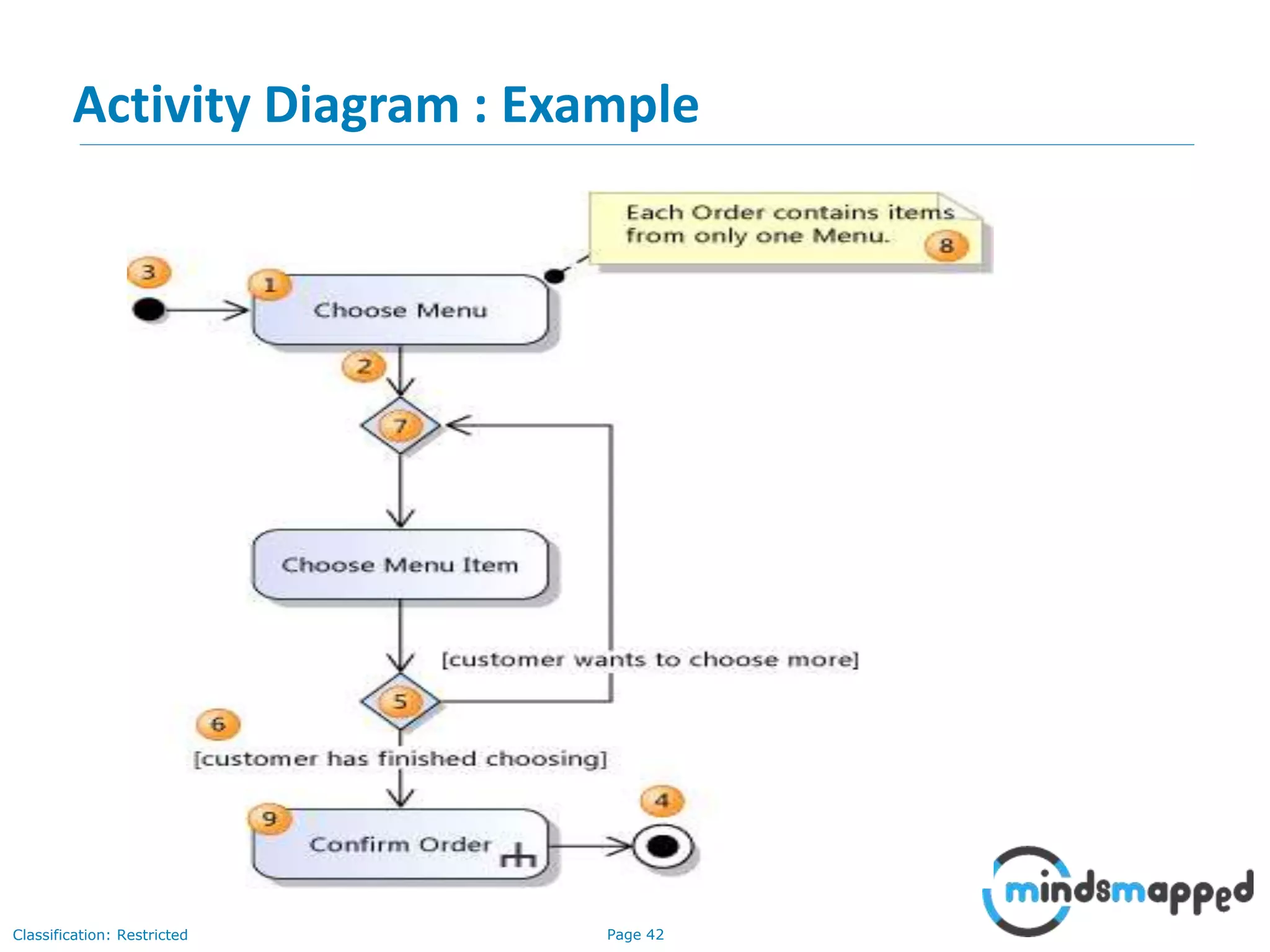 Introduction to OOA and UML - Part 2 | PPT
