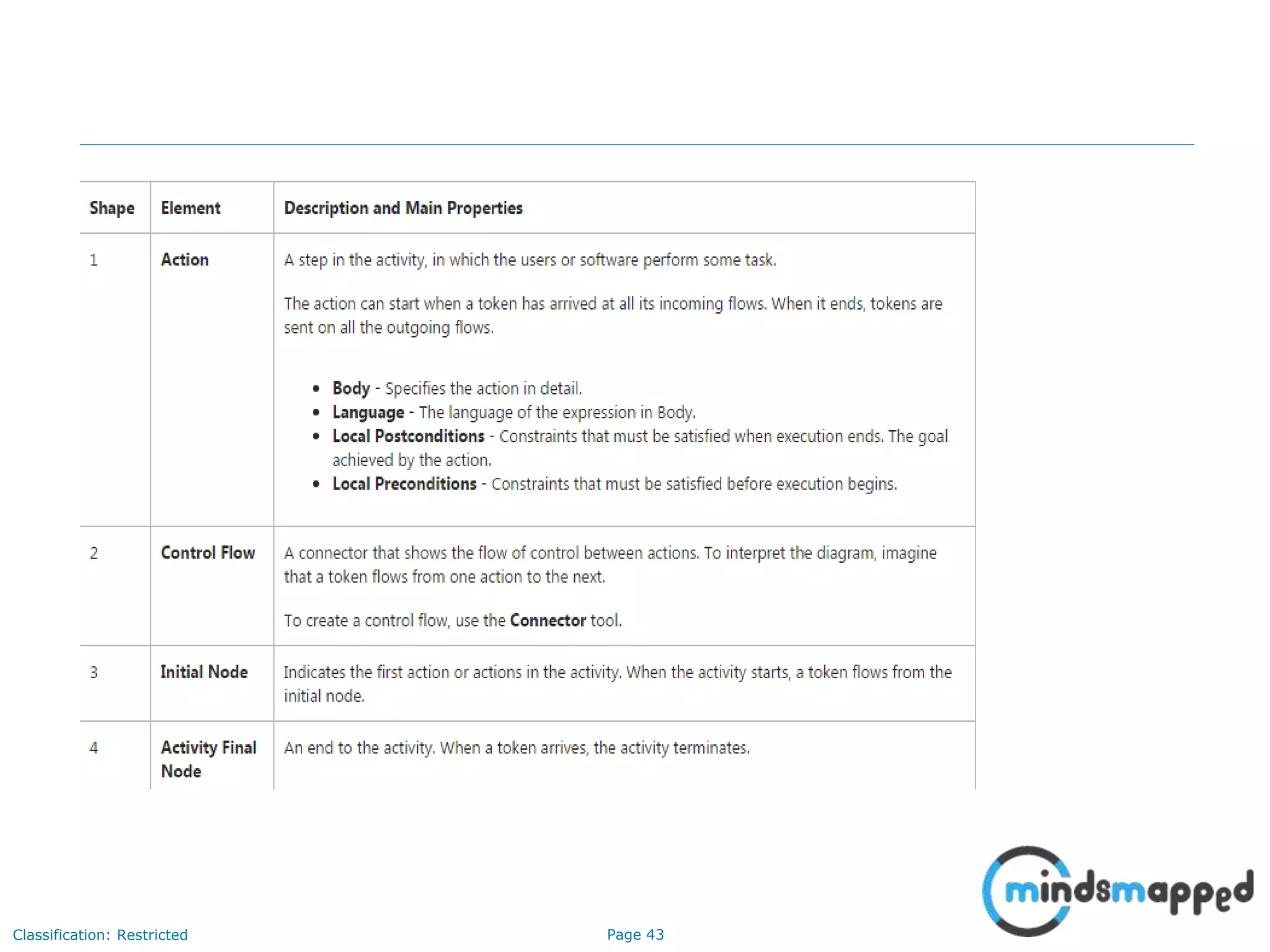 Introduction to OOA and UML - Part 2 | PPT