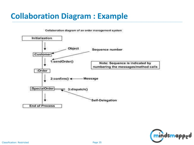 Introduction to OOA and UML - Part 2 | PPT