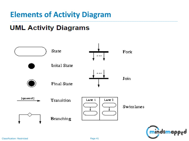 Introduction to OOA and UML - Part 2 | PPT